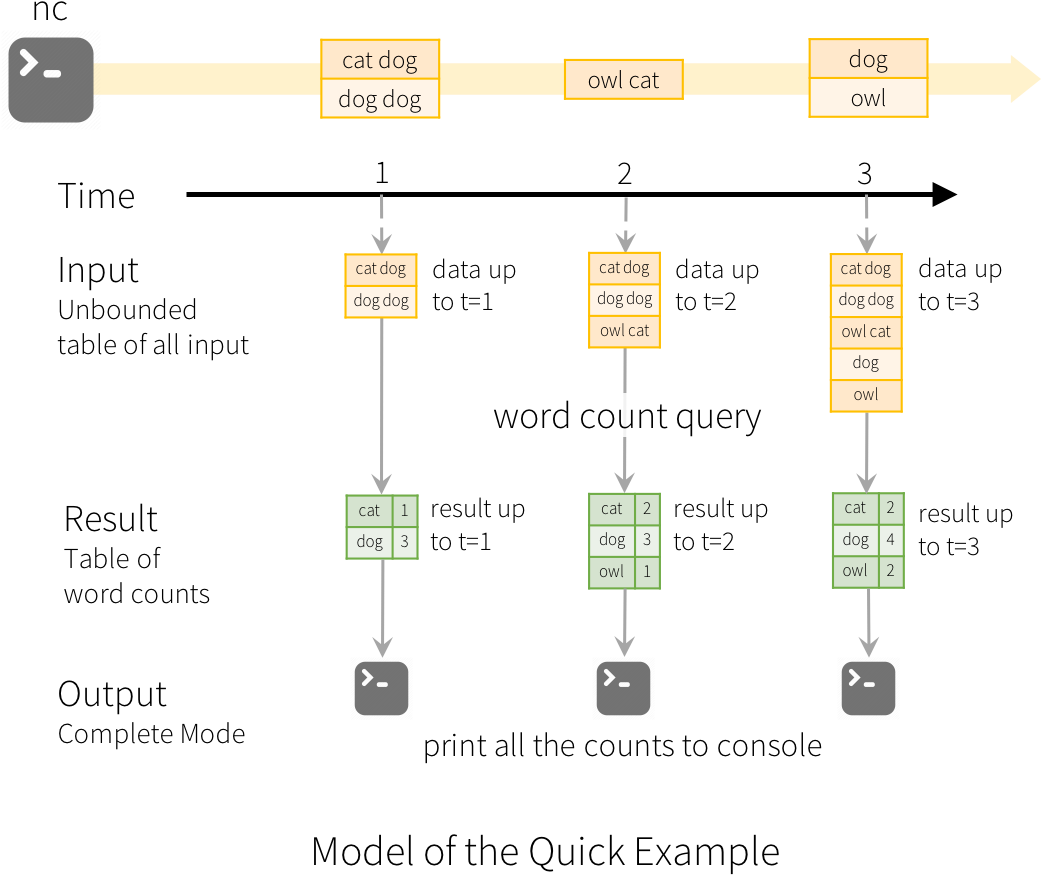 Download Note That Structured Streaming Does Not Materialize - Diagram ...
