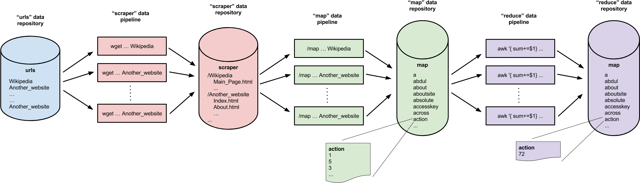 Download Our First Pipeline, Scraper , Is A Web Scraper That - Diagram ...