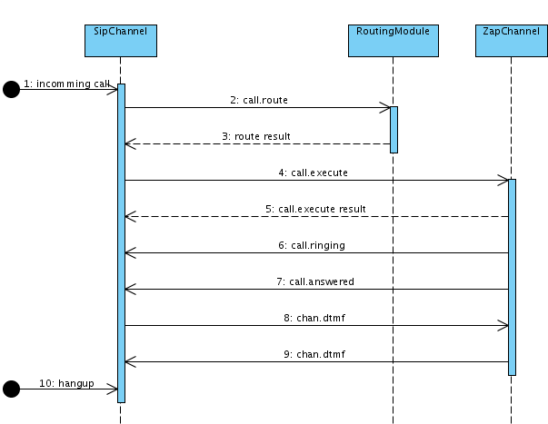 Download Message Flows - M2pa Flow - Full Size PNG Image - PNGkit