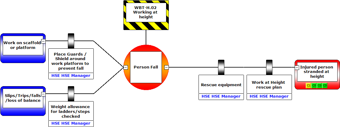 Download A Bowtie Diagram That Only Shows The Information Relevant ...