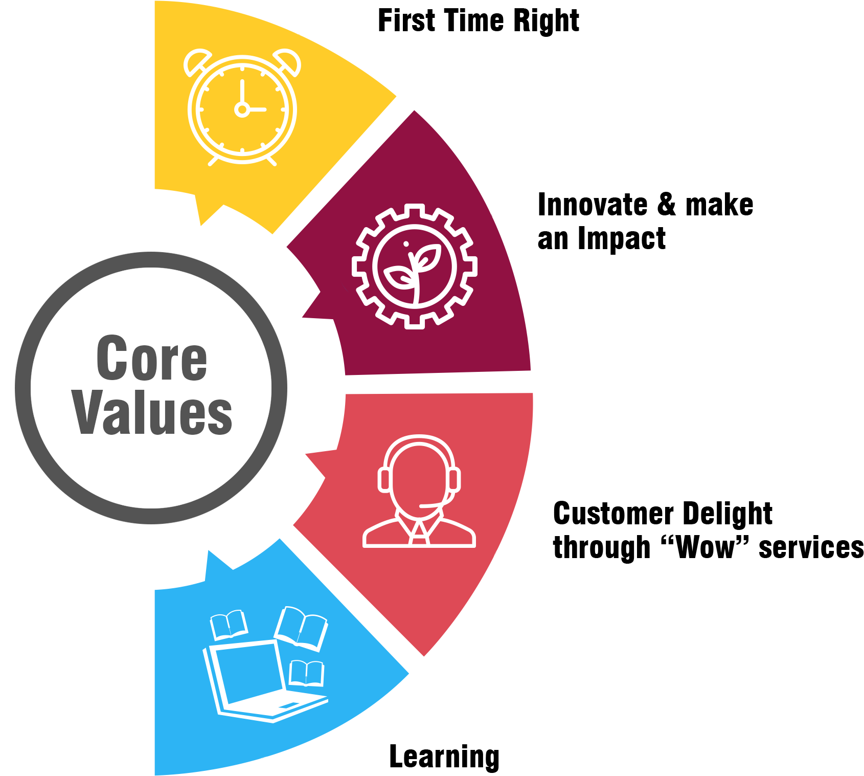 Download Core Value - Diagram - Full Size PNG Image - PNGkit