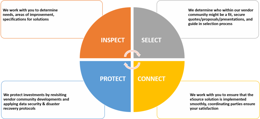 Download Inspect Select Connect Protect - Methodology - Full Size PNG ...
