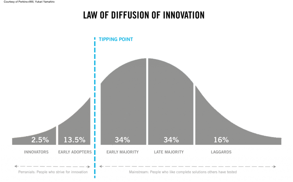 Download Law Of Diffusion Of Innovation Transparent - Full Size PNG ...