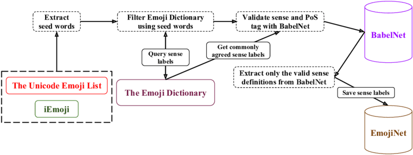 Download Emoji Sense And Part Of Speech Filtering - Diagram - Full Size ...