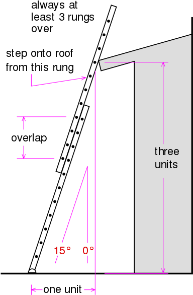 Download Safe Setup Of A Leaning Ladder - Ladder - Full Size PNG Image ...