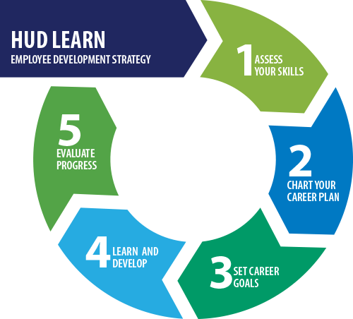 Download Hud Icon - Learning And Development Strategy Diagram - Full ...