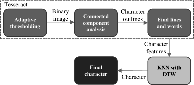 Download Tesseract-dtw Architecture - - Diagram - Full Size PNG Image ...