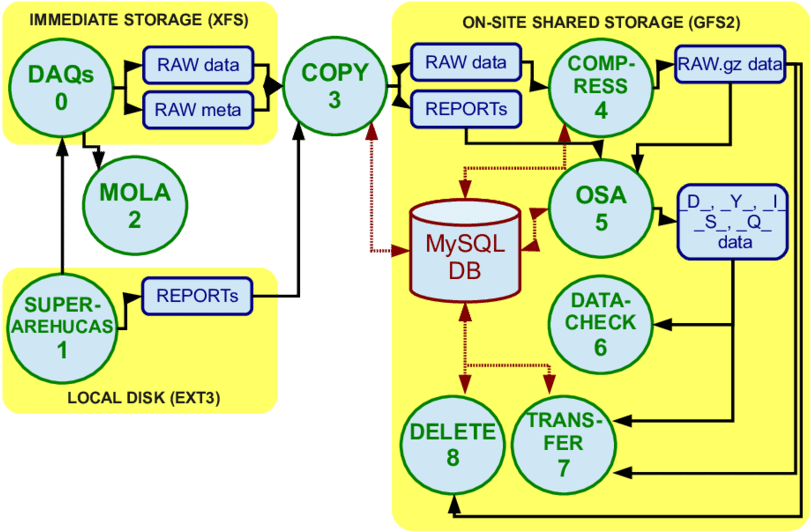 Download Data Flow Scheme At The Magic Site - Diagram - Full Size PNG ...
