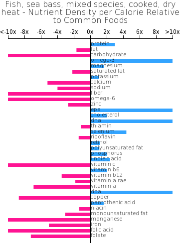Download Fish, Sea Bass, Mixed Species, Cooked, Dry Heat Nutrient ...