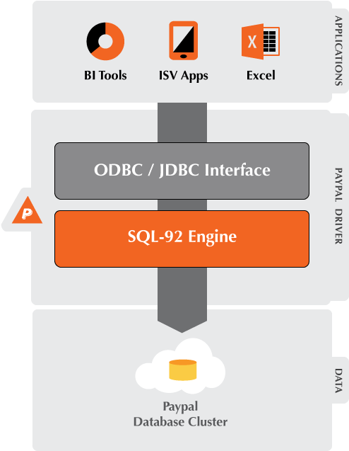 Download Simba Paypal Odbc & Jdbc Driver Connectivity Diagram - Jdbc ...