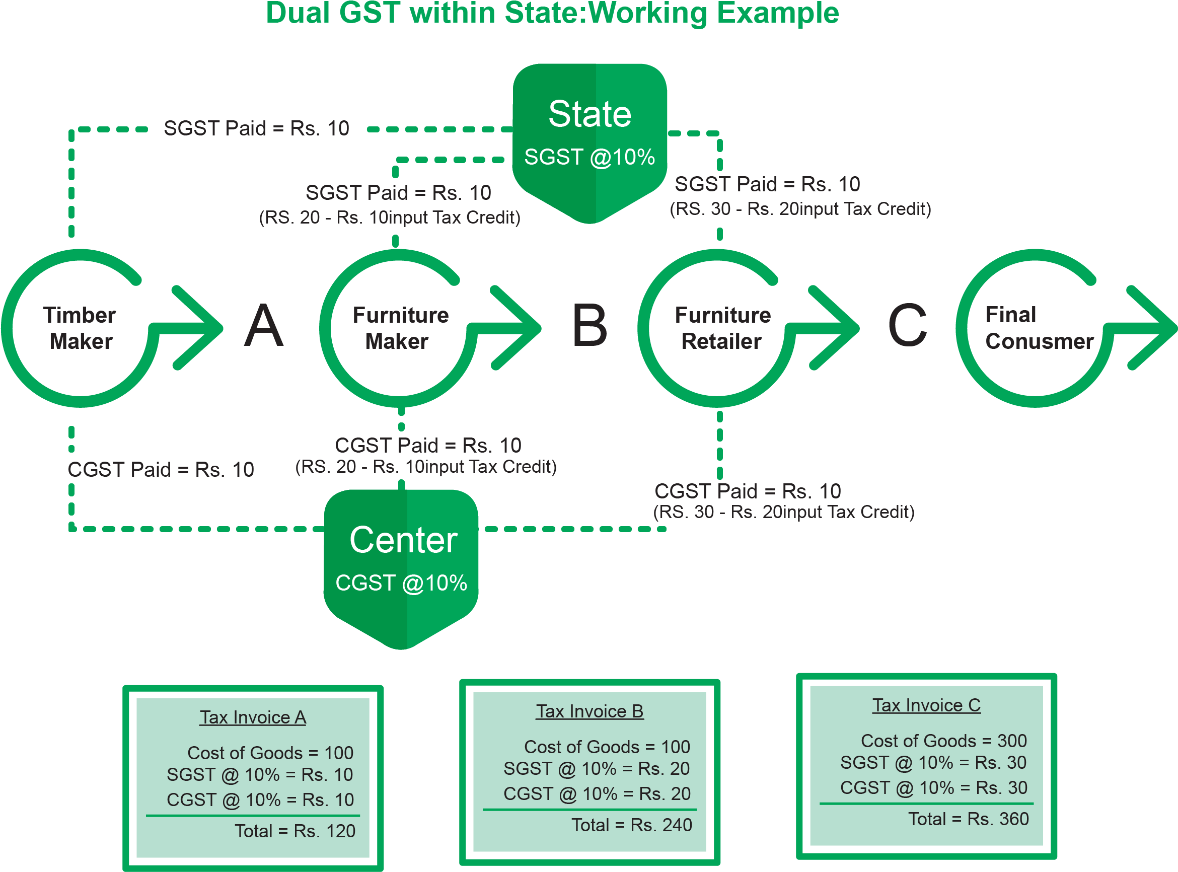 Download Transparent Dual Gst Within State - Diagram - PNGkit