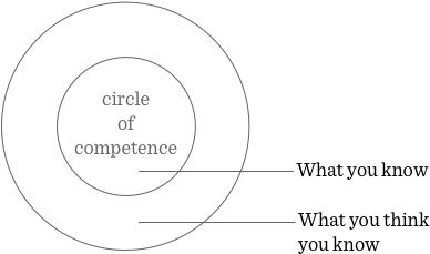 Download Circle Of Competence - Full Size PNG Image - PNGkit