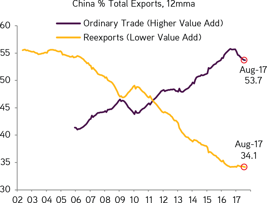 Download China Is Rebalancing Towards High Value-added Exports - Plot ...