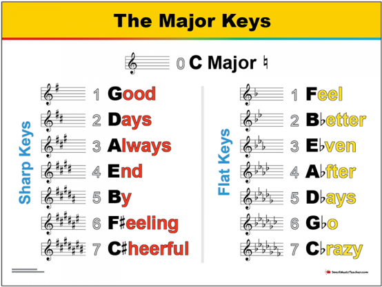 Download A Mnemonic For Memorizing The Major Keys - Teacher - Full Size ...