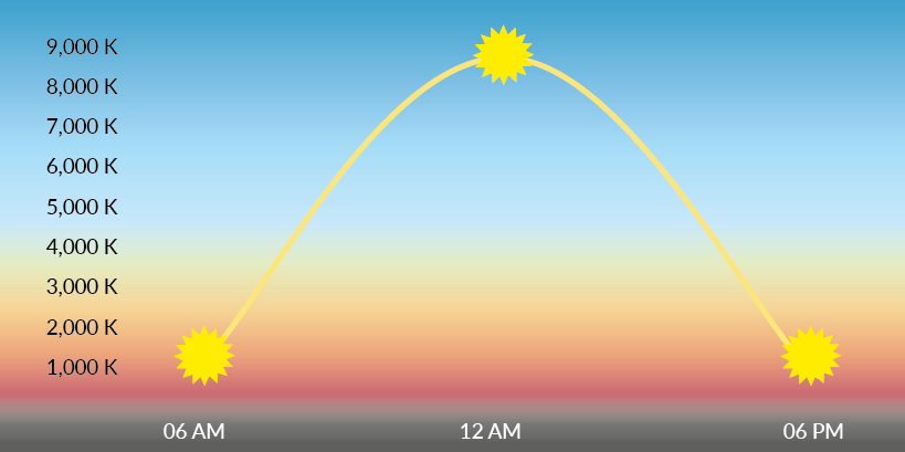 Download Common Colour Temperatures - Human - Full Size PNG Image - PNGkit