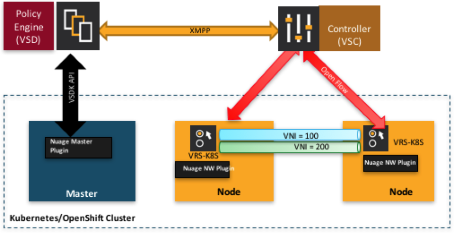 Download Kubernetes And Vcs - Sd Wan Nokia Nuage - Full Size PNG Image ...