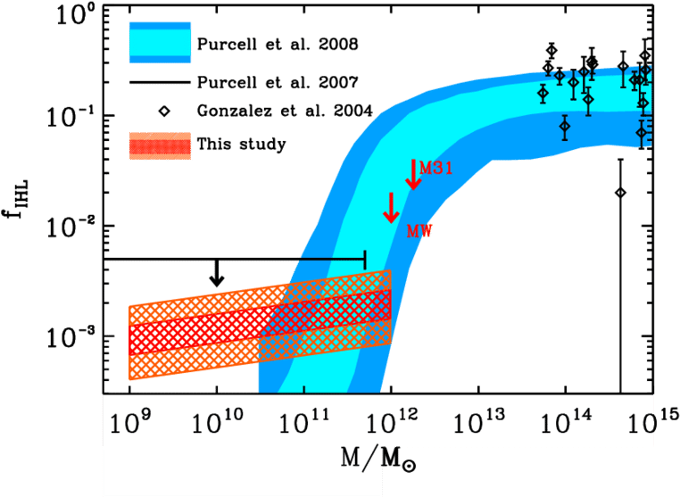 Download The Intrahalo Light Fraction From Diffuse Stars As - Diagram ...