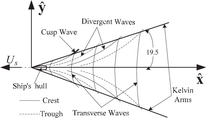 Download Kelvin Wake Pattern Of Transverse And Divergent Waves - Wave ...