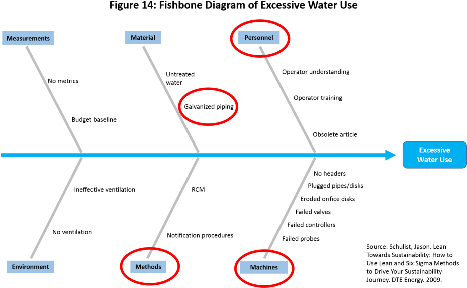 Download Figure - Fishbone Diagram For Water Consumption - Full Size ...