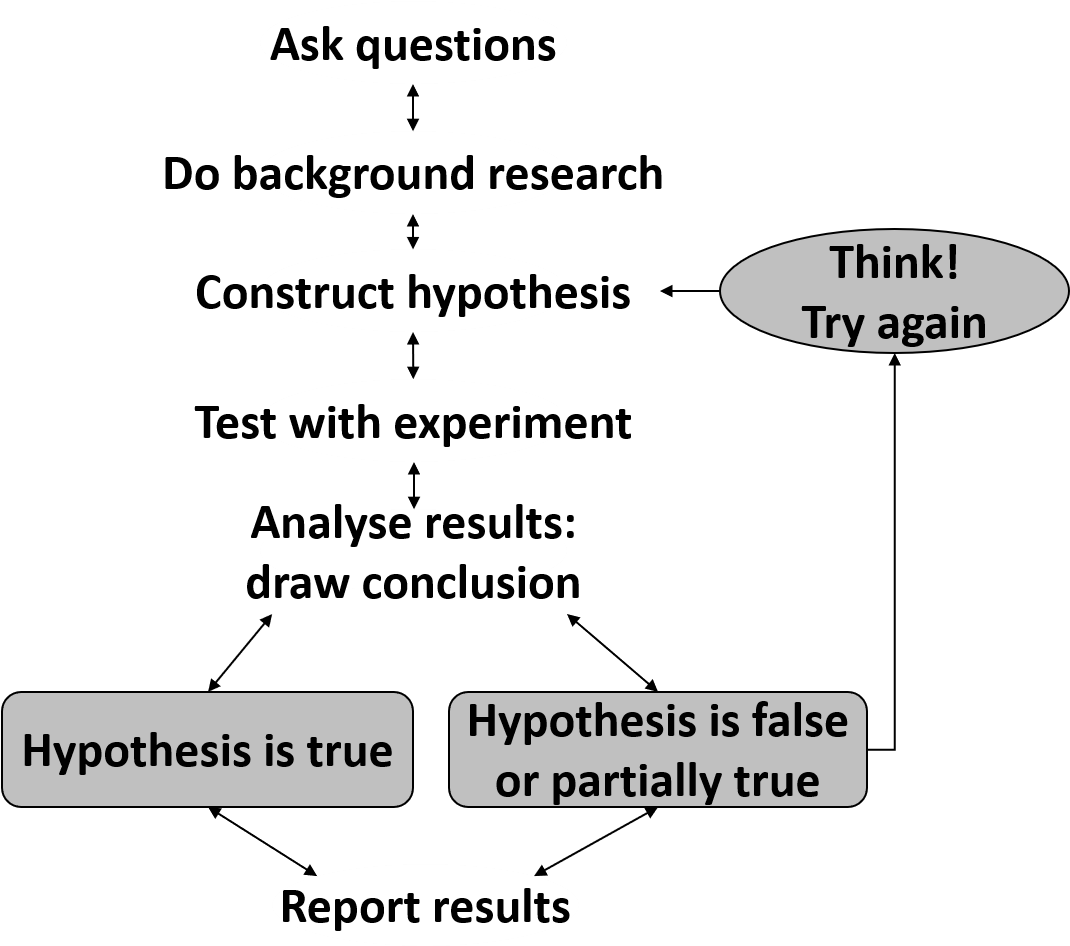 Download The Scientific Method Is A Proven, Iterative, Process - Bank Server - Full Size PNG ...