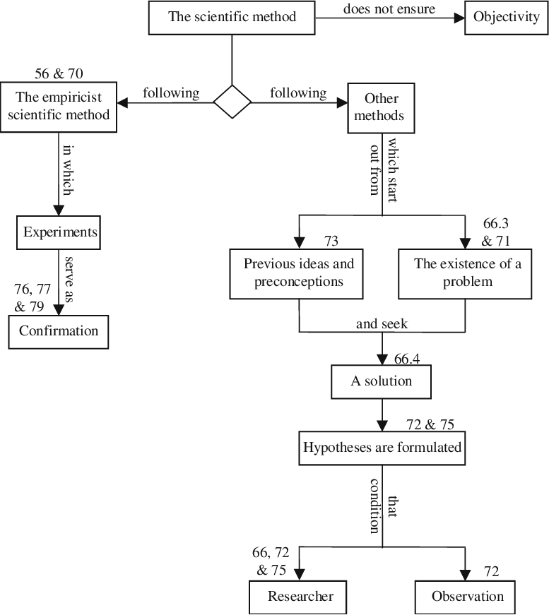 Download Miguel S Cognitive Map Of Scientific Method - Scientific ...