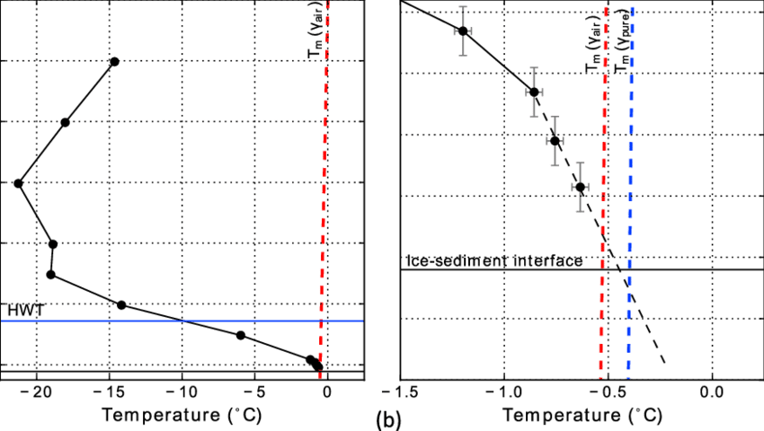 Download Temperature Depth Profile Measured By Thermistors Installed ...