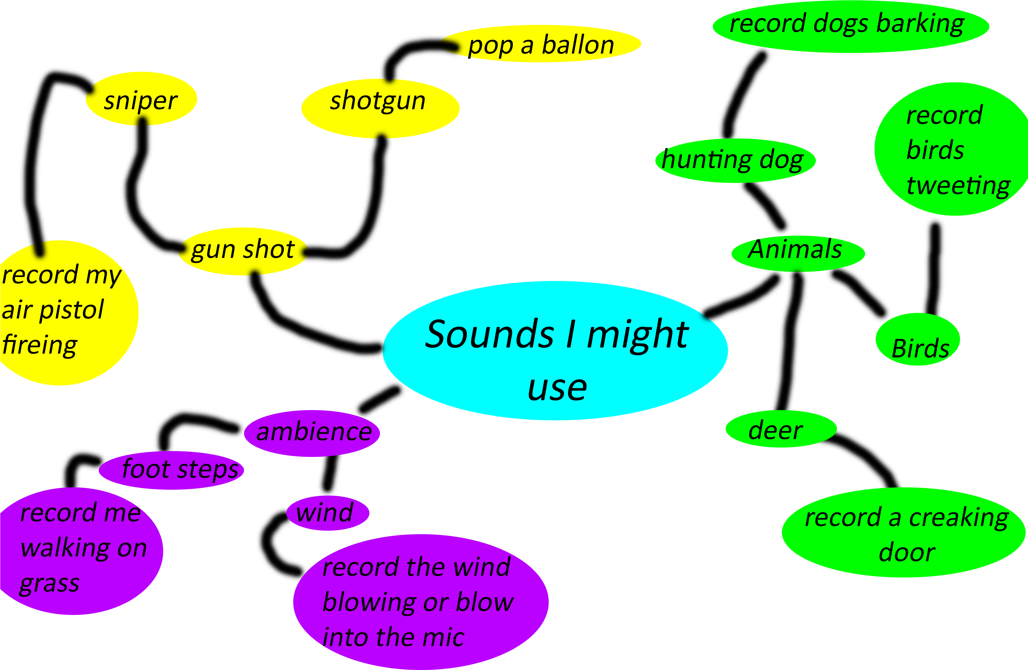 Download Mind Map Of Sound - Mind Map On Sound - Full Size PNG Image ...