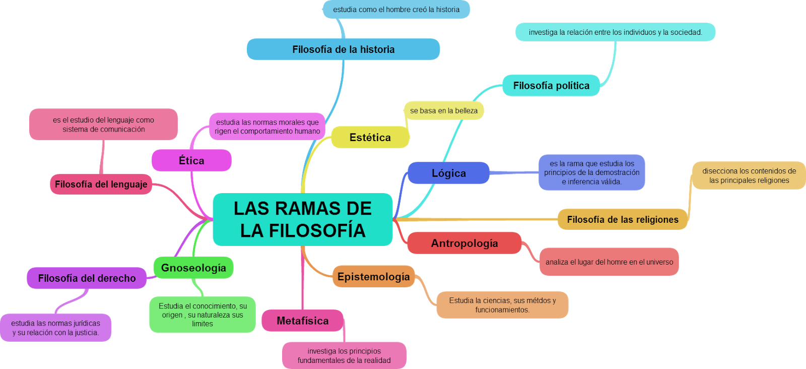 Download Ramas O Areas De La Filosofía - Mapa Mental De Las Disciplinas Filosoficas - Full Size ...