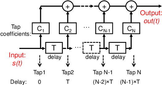 Download Schematic Of The Feed-forward Equalizer - Feed Forward ...