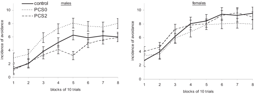 Download Incidence Of Avoidance In Each 10-trial Block In Adult ...