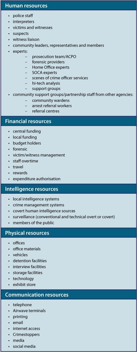 Download Resource Types - Building Blocks Of Investigation - Full Size ...