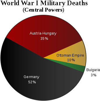 Download Middle Chart - Wwi Deaths Pie Chart - Full Size PNG Image - PNGkit