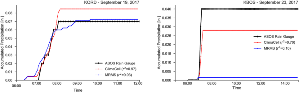Download Figure 1) Time Series Of Light Rain/drizzle Accumulation ...