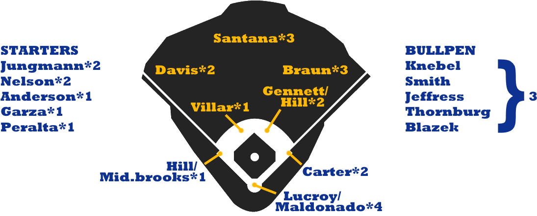 Download 2016 Zips Projections Milwaukee Brewers - Line Up De Boston ...