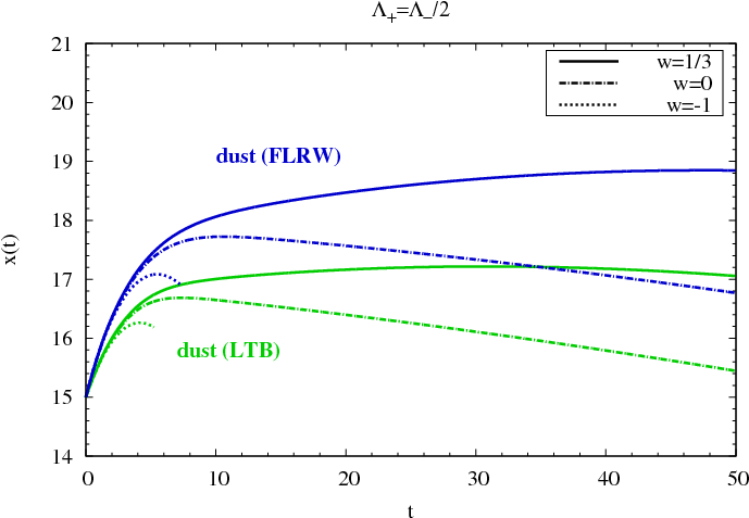 Download Evolution Of The External Radial Coordinate Of The - Diagram ...