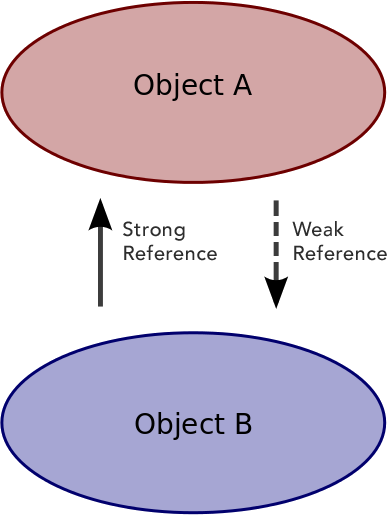 Download The Fix Is To Use A Weak Reference To Self In The Closure's - Strong Vs Weak In Ios ...