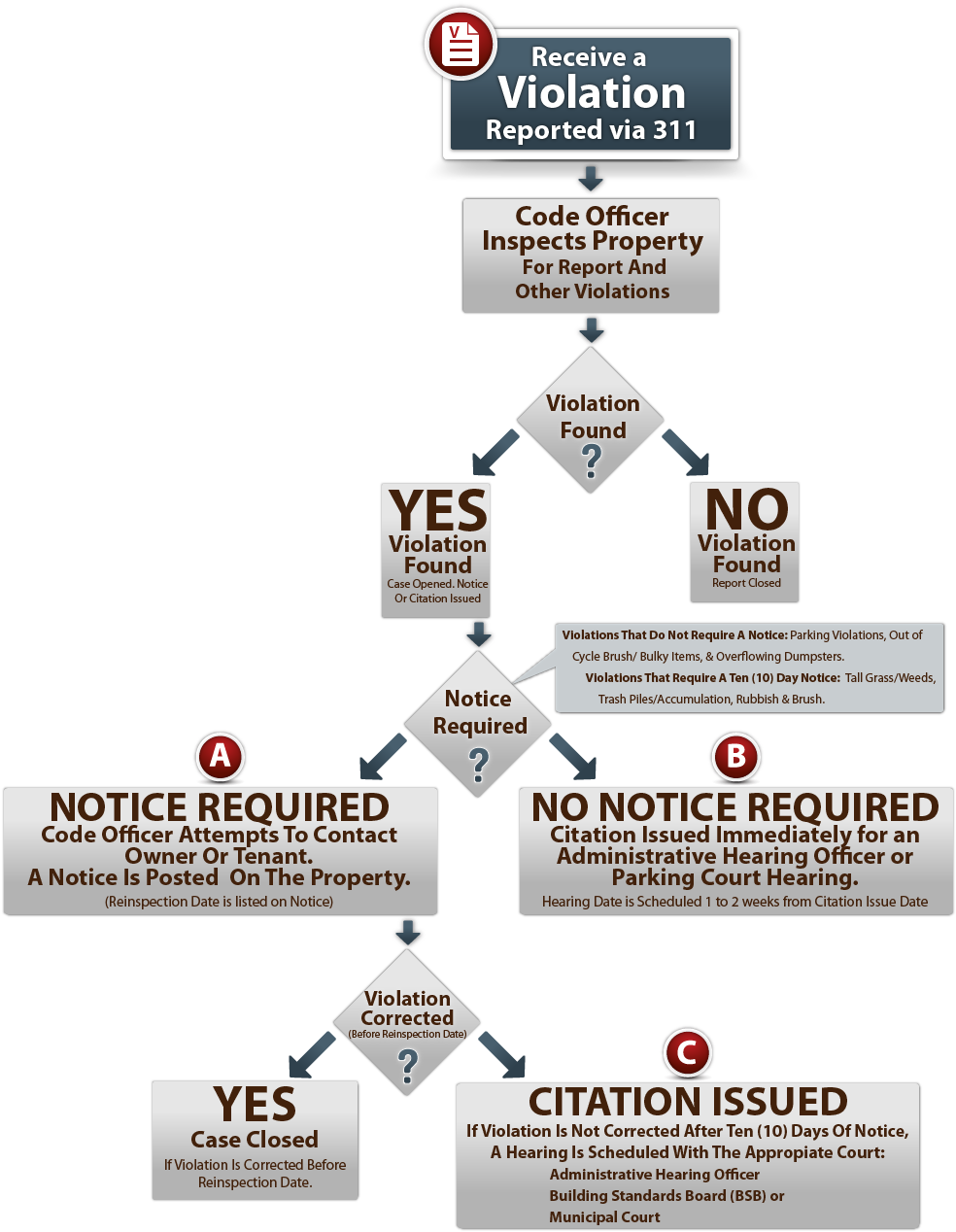 Download Info Graphic - Code Enforcement Door Hangers - Full Size PNG ...