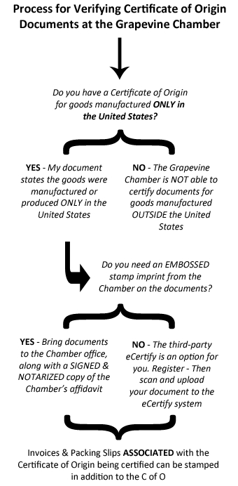 Download Certificate Of Origin Verification Process - Texas - Full Size ...