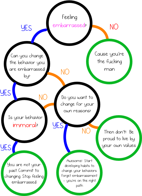 Download Embarassment Flowchart - Deal With Embarrassment - Full Size ...