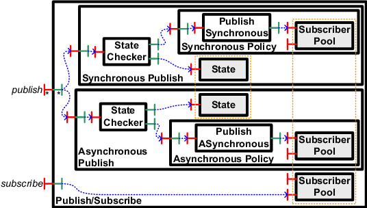 Download The Component Publish/subscribe - Diagram - Full Size PNG ...