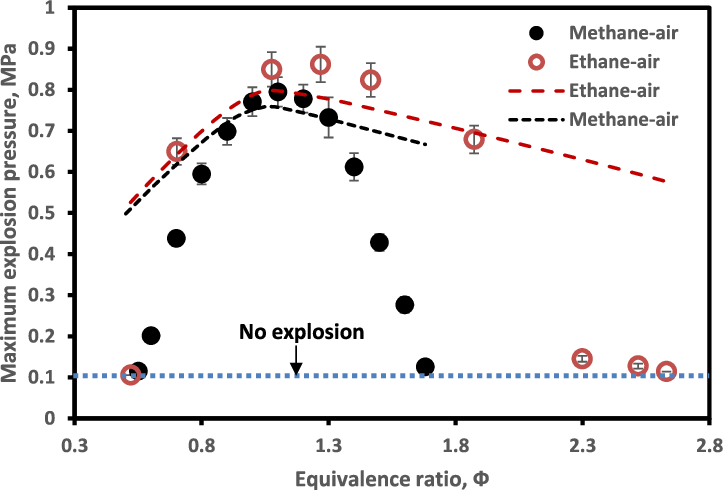 Download Maximum Explosion Pressures Of Different Methane Air - Diagram ...