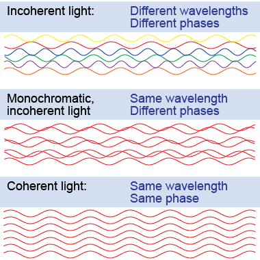 Download Coherent Light, Incoherent Light, Monochromatic Light ...