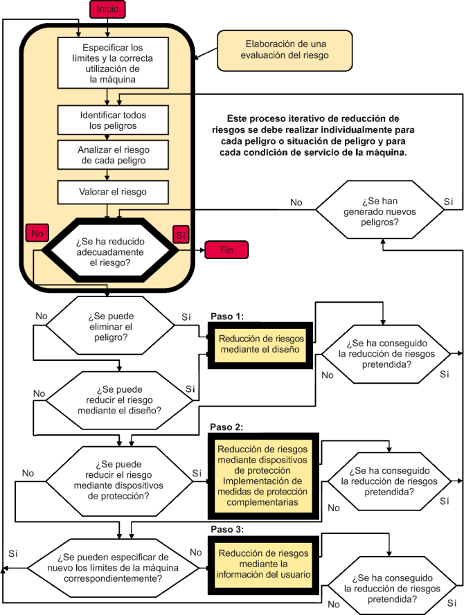 Download Fig - 2 - 3-1 - Iterative Process For Risk Reduction - Iso ...