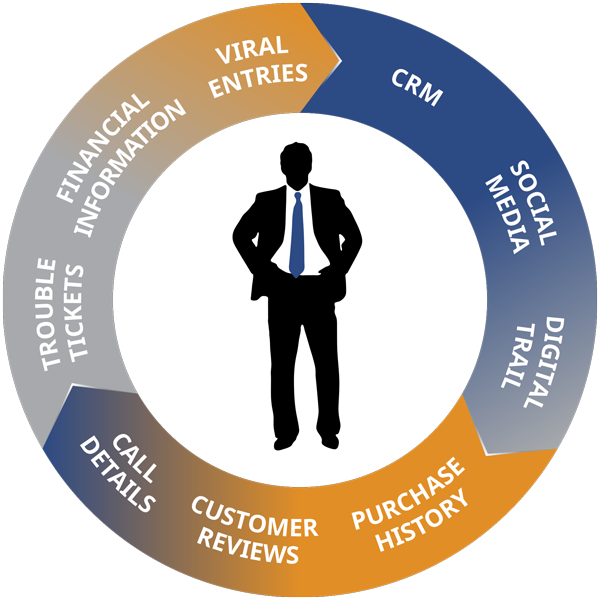 Download Customer 360 View - Customer Journey 360 Degree View - Full ...