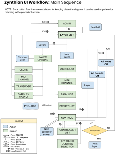 Download Zynthian Ui Workflow 1 - User Interface - Full Size PNG Image ...