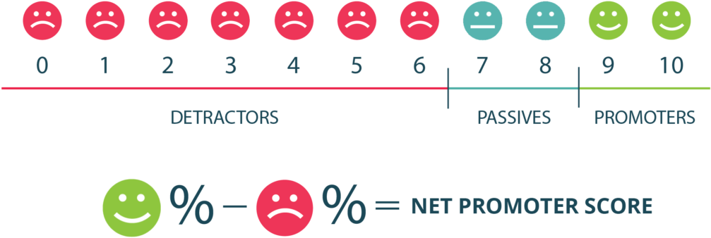 Download 5 Compelling - Net Promoter Score - Full Size PNG Image - PNGkit