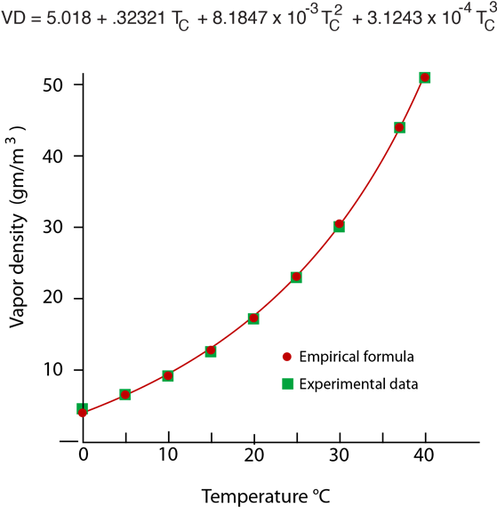Download Empirical Fit Of Saturated Vapor Density Versus Celsius ...