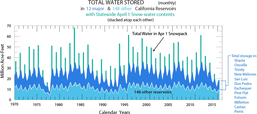Download A Graph Of Monthly California Water Storage - California Water ...