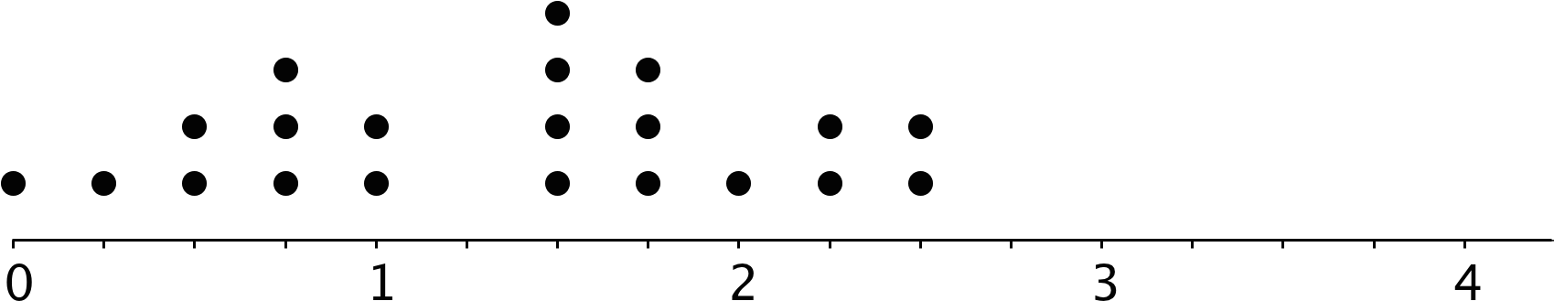 Download A Dot Plot With The Numbers 0 Through 4 Indicated - Monochrome ...