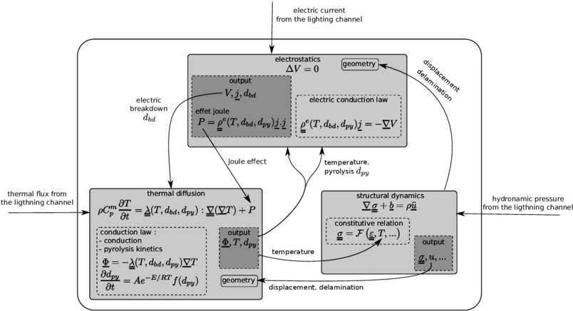 Download Scheme Of The Physics Involved During A Lightning Strike ...